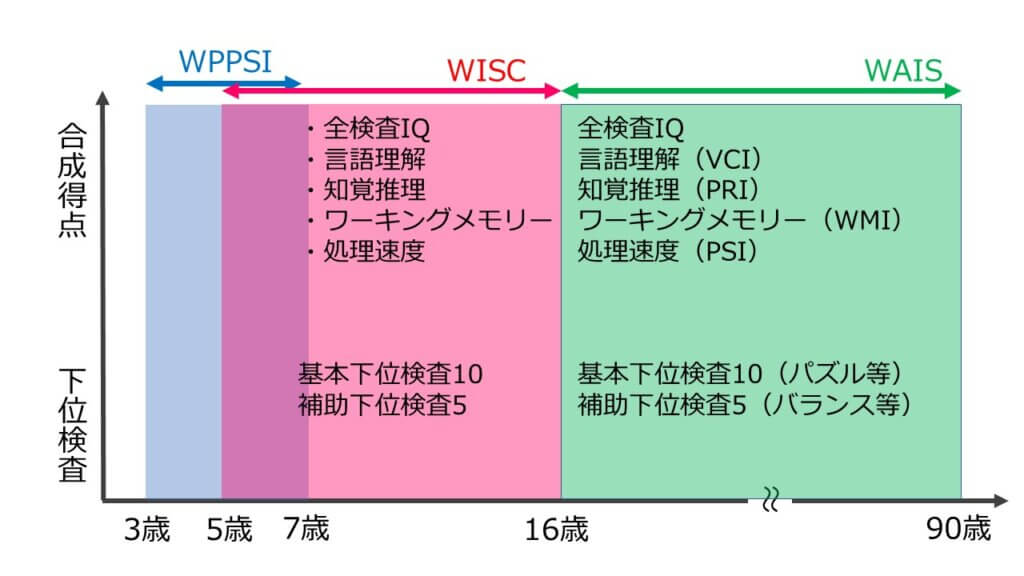 【心理検査】ウェクスラー系知能検査（WAIS、WISC、WPPSI） | 公認心理師国試 2カ月で合格できる覚え方